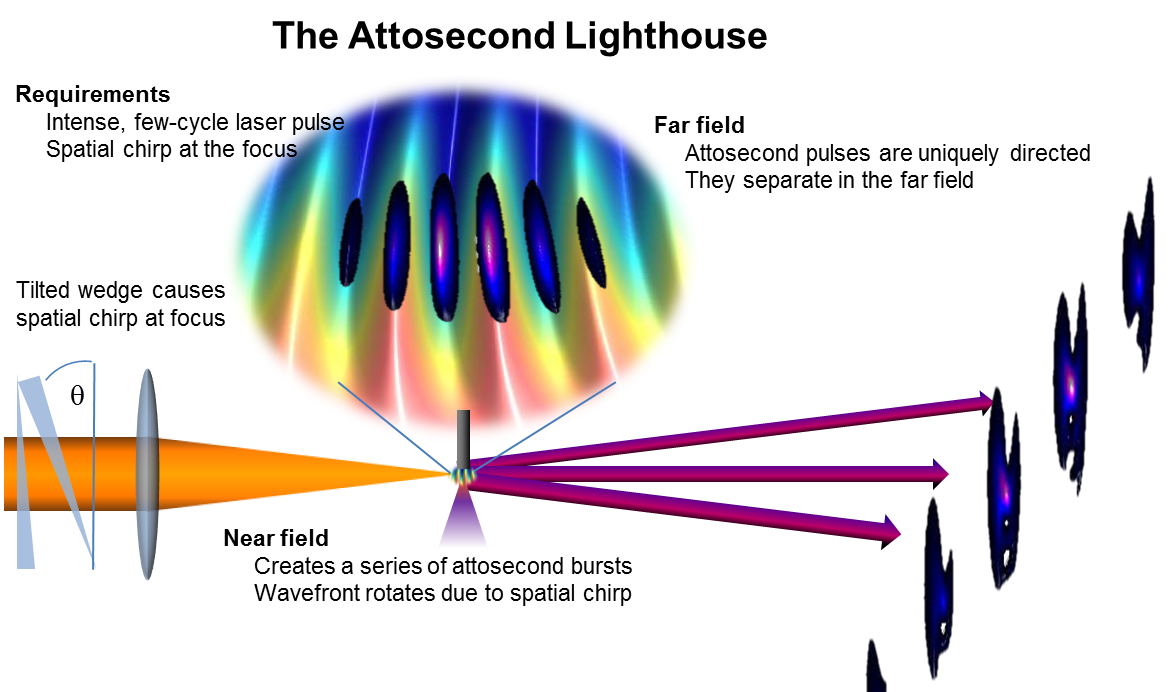 Attosecond Pulse Generation Characterization And Application Attoscience Ca